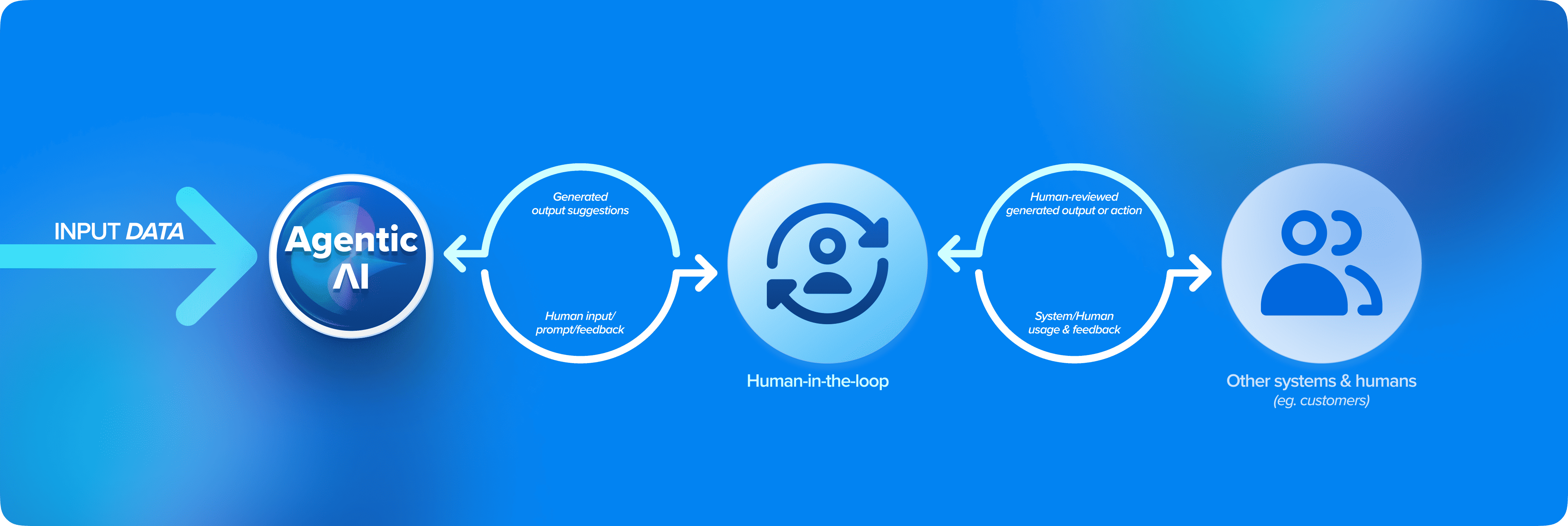 What Is Human in the Loop AI? A Primer for Enterprise Leaders