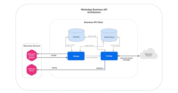 Learnings while hosting the World's Largest WhatsApp Chatbot