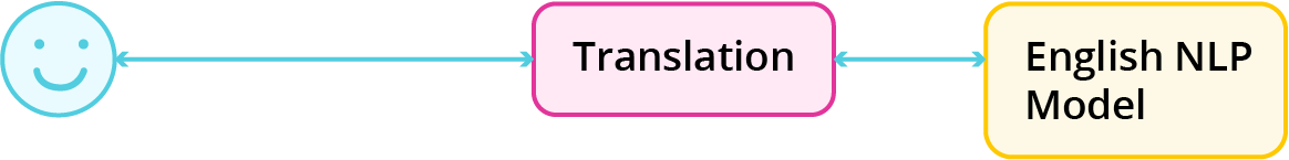 Linguist Pro - Never let language be a barrier