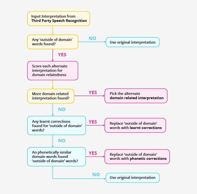 Contextual Speech Recognition for Voice Assistants