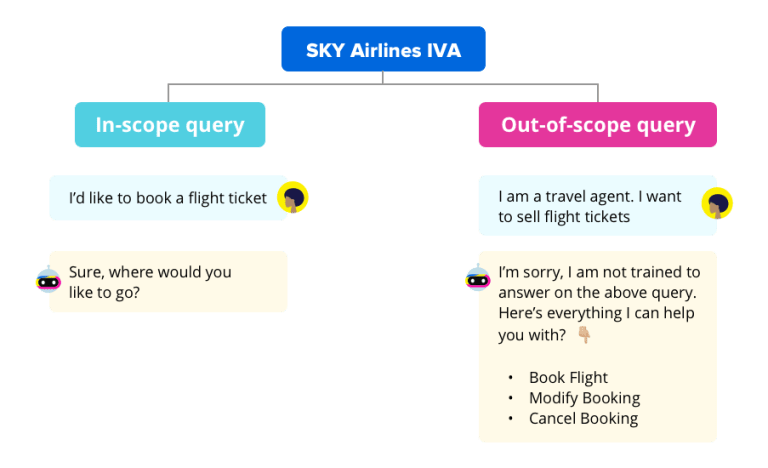 Handling Out-of-Scope Queries in Virtual Assistants