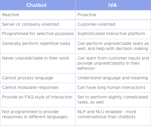 Intelligent Virtual Assistants: Going Beyond Chatbots