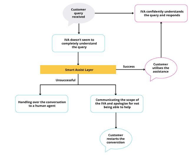 Introducing ‘Smart Assist’: An Intervention to Humanize AI