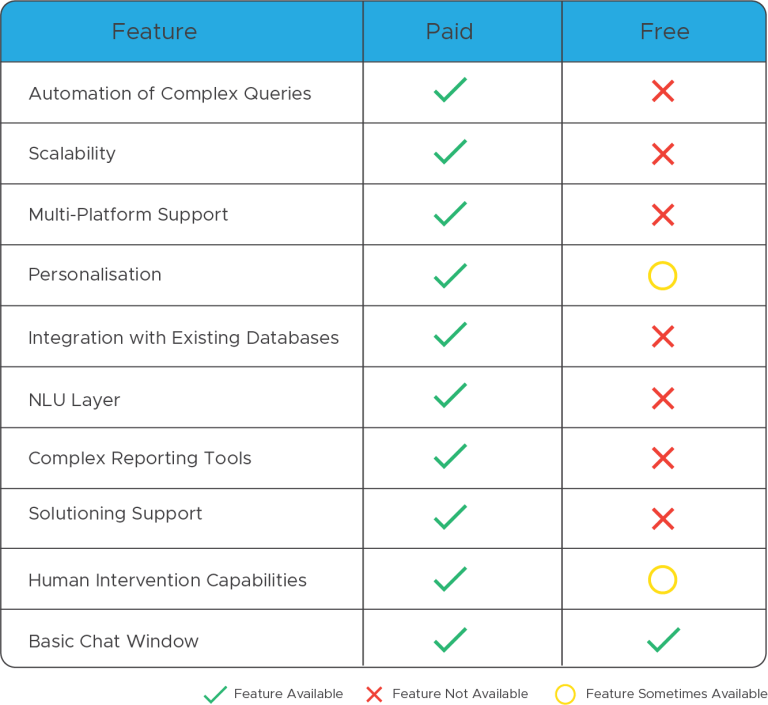 Paid or Free Bots: 8 Questions To Help You Decide
