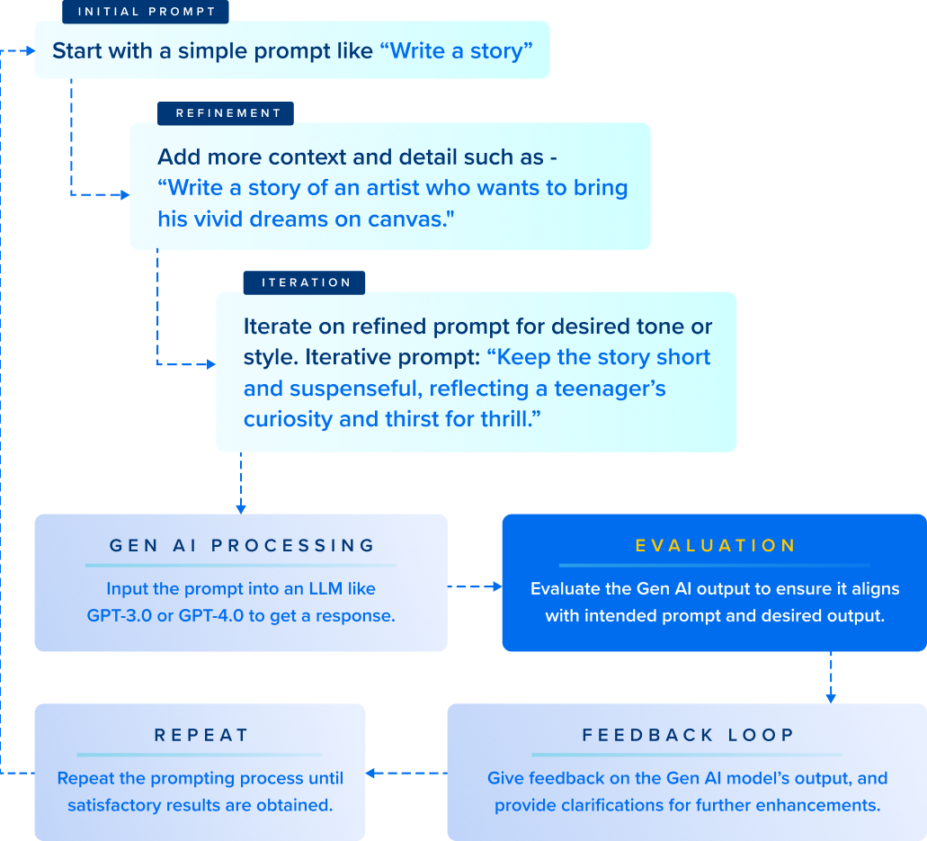 A Guide to Crafting Effective Prompts for Enhanced LLM Responses