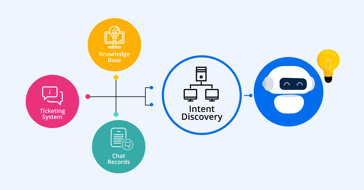 Start building your bots instantly with Intent Discovery