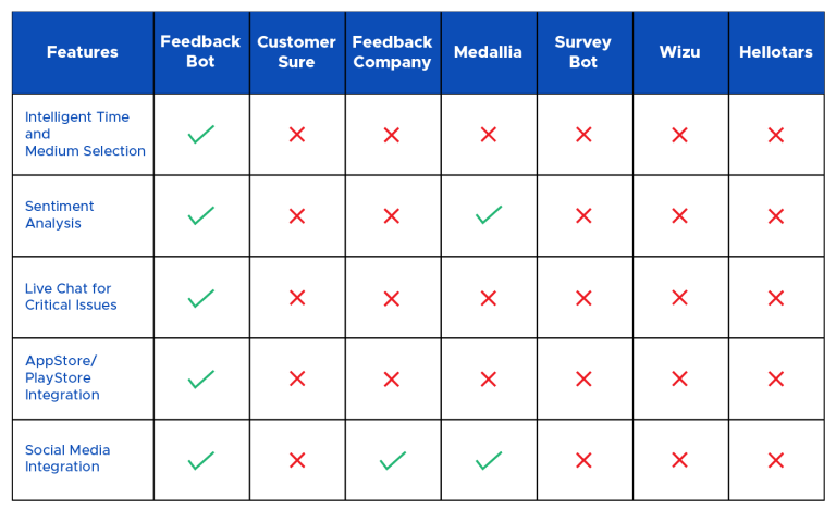 Introducing Feedback Bot: CX Powered by Conversational AI