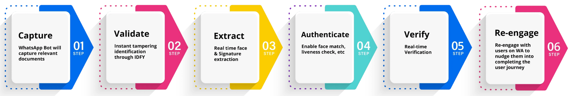 How Haptik-IDfy Integration Powers Seamless End-to-end KYC on WhatsApp