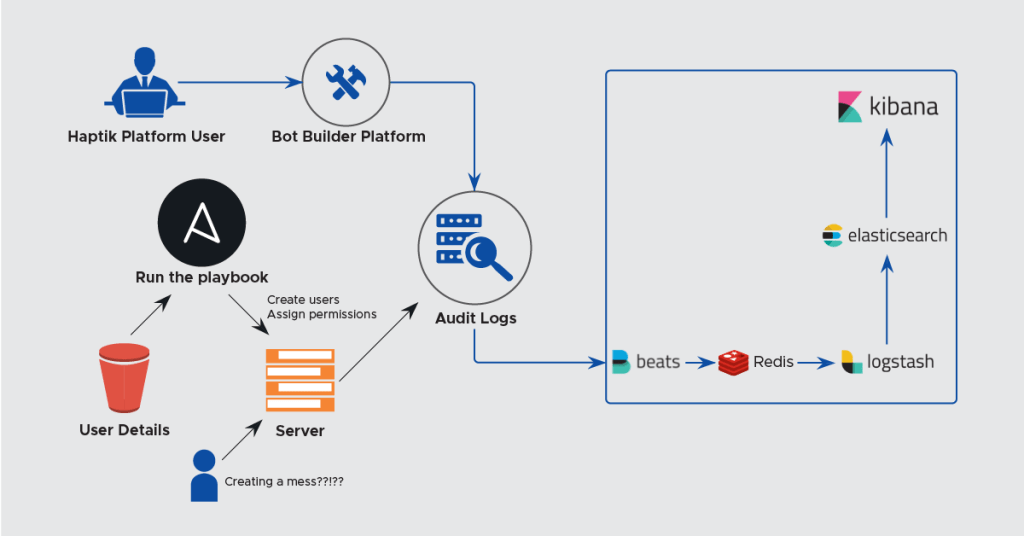 Audit User Activity in the System