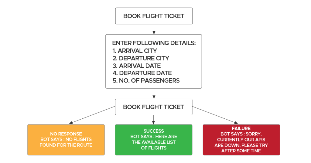 Automating Bot Testing at Haptik