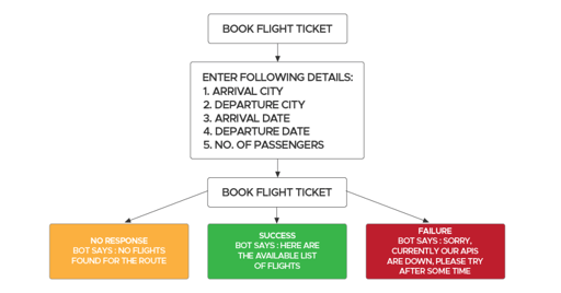 Automating Bot Testing at Haptik