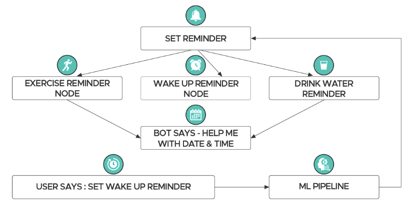 Automating Bot Testing at Haptik