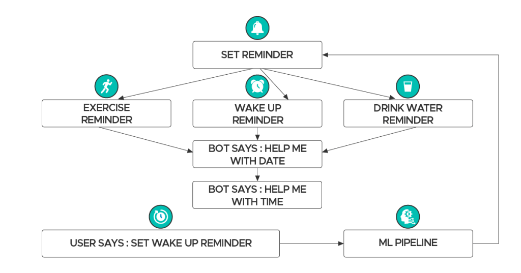 Automating Bot Testing at Haptik