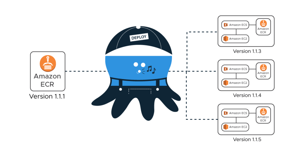 Code Deployment in Multiple AWS Accounts Using Octopus