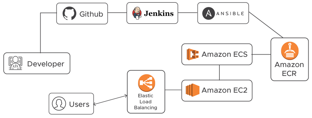 Code Deployment in Multiple AWS Accounts Using Octopus