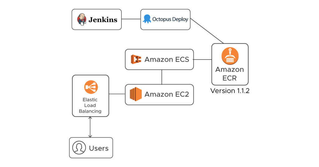 Code Deployment in Multiple AWS Accounts Using Octopus