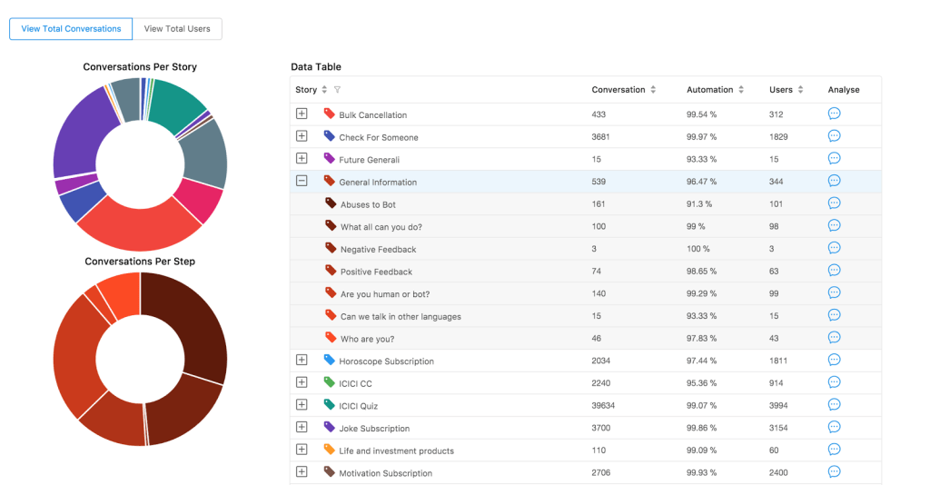 Haptik’s Analytics Dashboard For Chatbots
