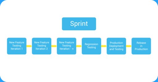 Testing Challenges In An Agile Environment